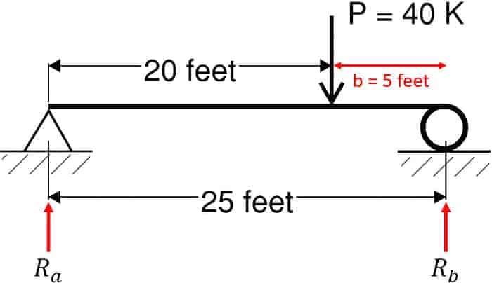 PE EXAM Practice Question: Calculating Shear Force - PE Exam Passpoint by EMI
